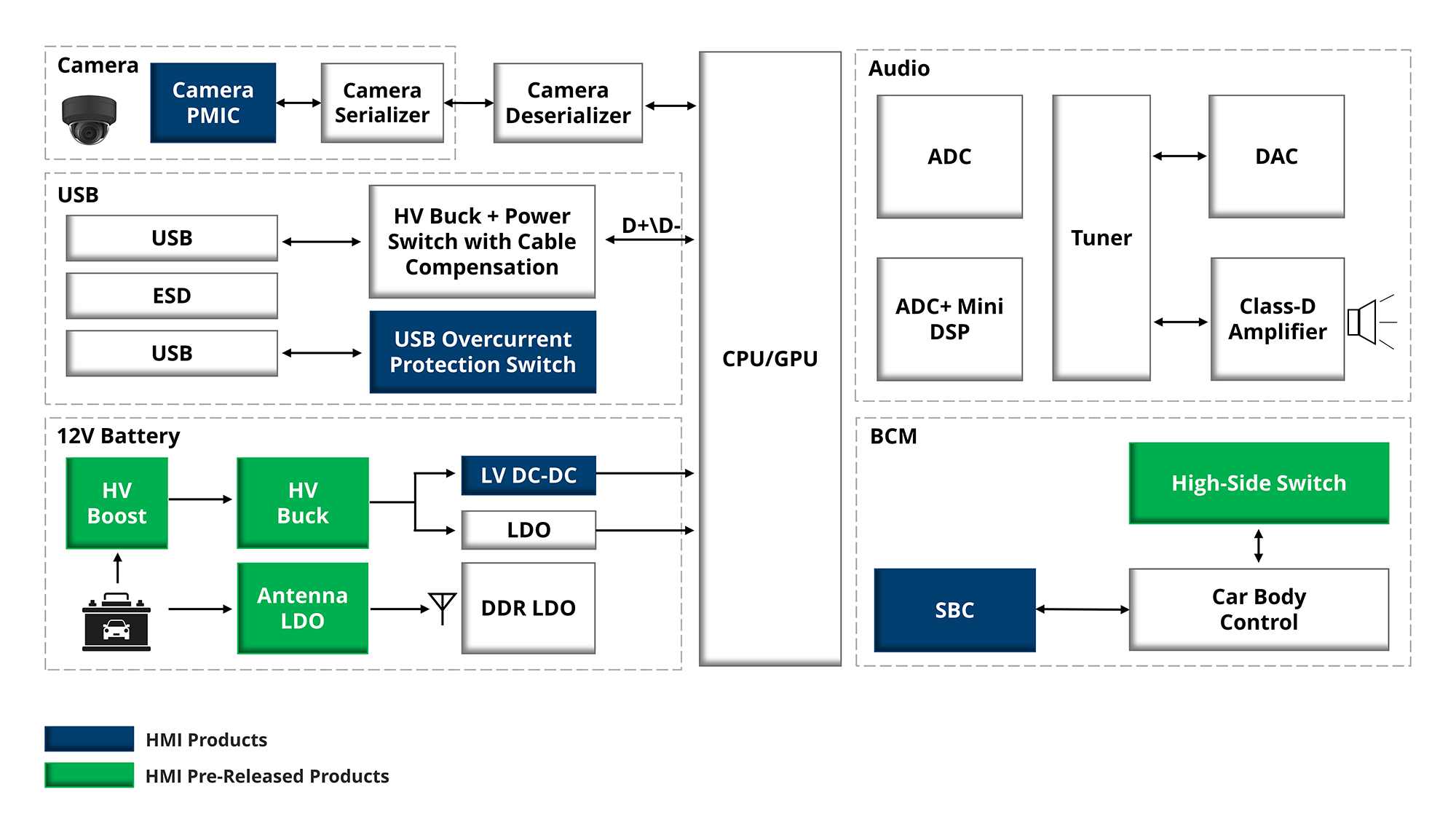 Automotive | HMI Semiconductors